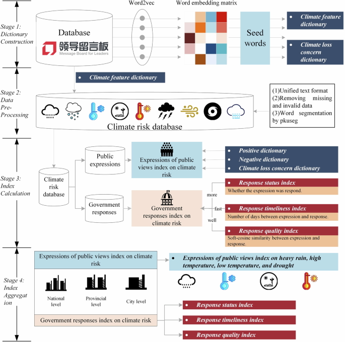 Climate risk expressions of public views and government responses in China | Scientific Data