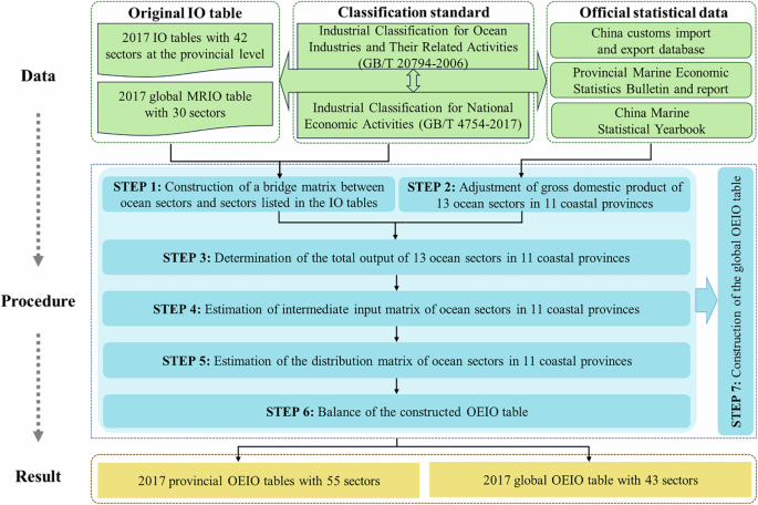 Ocean economic input-output tables of coastal provinces in China | Scientific Data