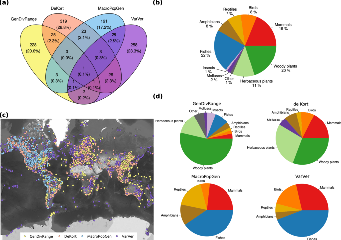 GenDivRange: A global dataset of geo-referenced population genetic ...