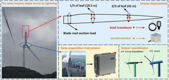 Multimodal dataset for wind turbine blade monitoring during lightning strikes | Scientific Data
