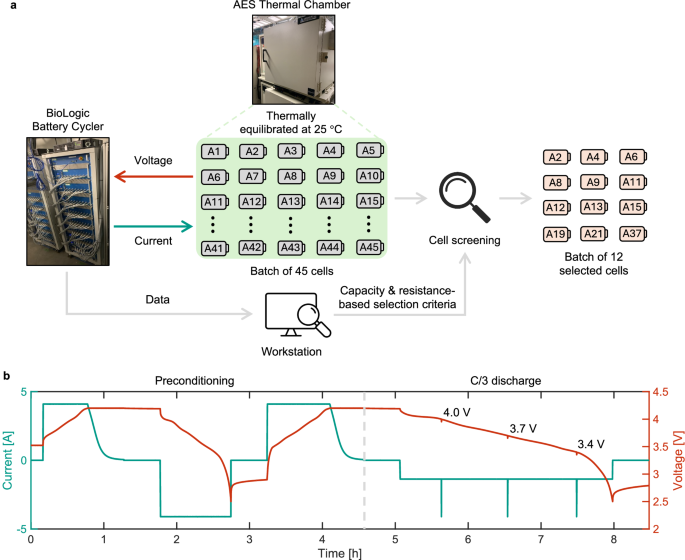 High-power lithium-ion battery characterization dataset for stochastic ...