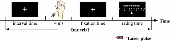 A comprehensive EEG dataset of laser-evoked potentials for pain ...