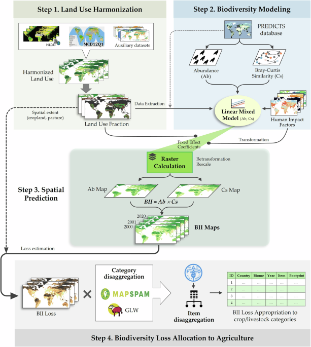Consistent global dataset on biodiversity intactness footprint of ...