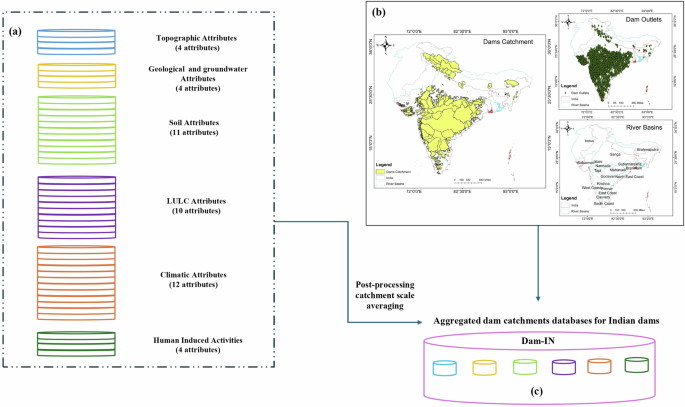 DAM-IN: Comprehensive Dam Catchment Attributes for Dam Safety Studies ...
