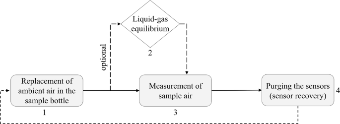 Long-term drift behavior in metal oxide gas sensor arrays: a one-year dataset from an electronic ...