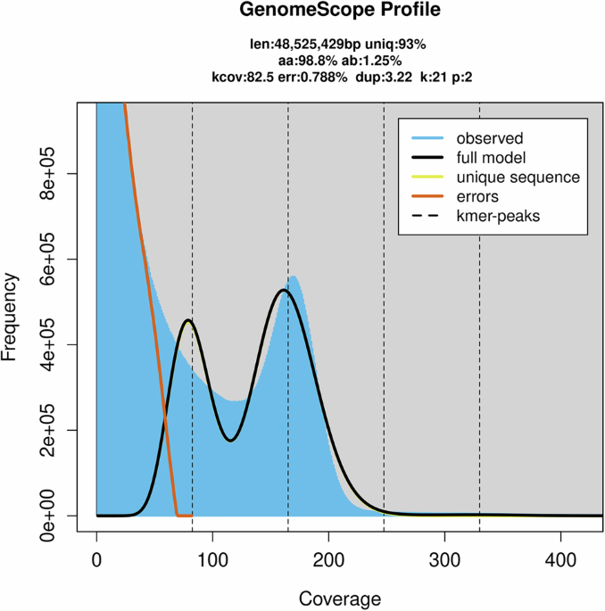 A chromosome-level genome assembly of the dried fruit mite Carpoglyphus ...