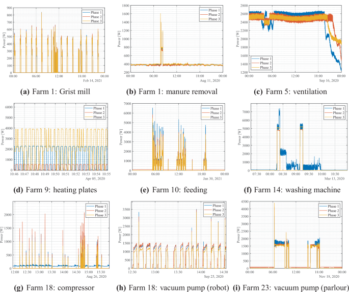 FIELD: A comprehensive FarmIng Electrical LoaD measurements dataset ...