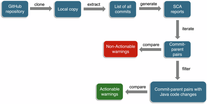 A Large-Scale Collection Of (Non-)Actionable Static Code Analysis ...