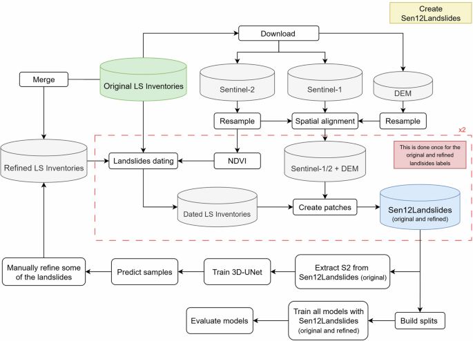 A Spatio-Temporal Dataset for Satellite-Based Landslide Detection ...