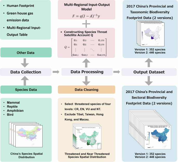 A Dataset on the Biodiversity Footprints and Sectoral Differences in ...