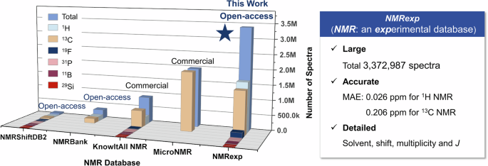 NMRexp: A database of 3.3 million experimental NMR spectra | Scientific ...