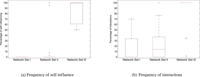 Controllability and observability in complex networks – the effect of connection types ...