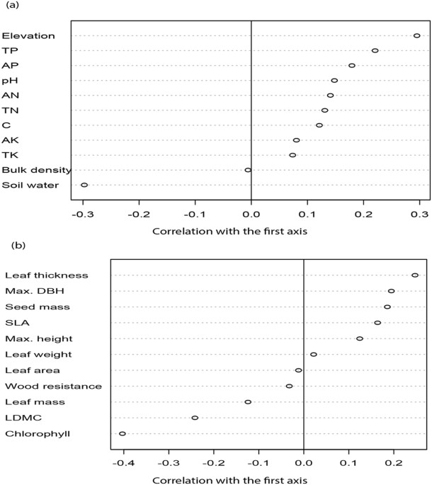 Environmental filtering structures tree functional traits combination ...