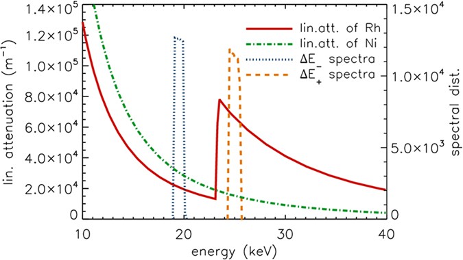 Elemental Contrast X-ray Tomography Using Ross Filter Pairs with a ...