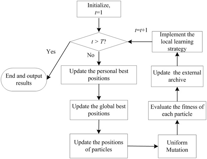 A PSO-based multi-objective multi-label feature selection method in classification | Scientific ...