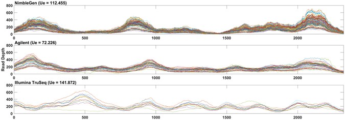 Novel metrics to measure coverage in whole exome sequencing datasets ...