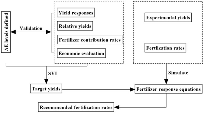 A novel way to establish fertilization recommendations based on ...