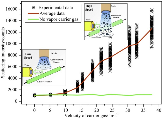 Dynamic Behaviors of Condensing Clusters Based on Rayleigh Scattering ...