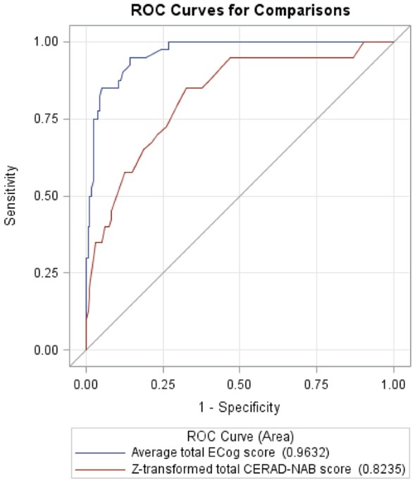 Everyday cognition scales are related to cognitive function in the ...