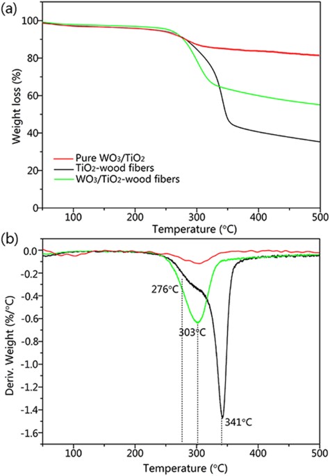Preparation of heterostructured WO 3 /TiO 2 catalysts from wood fibers ...