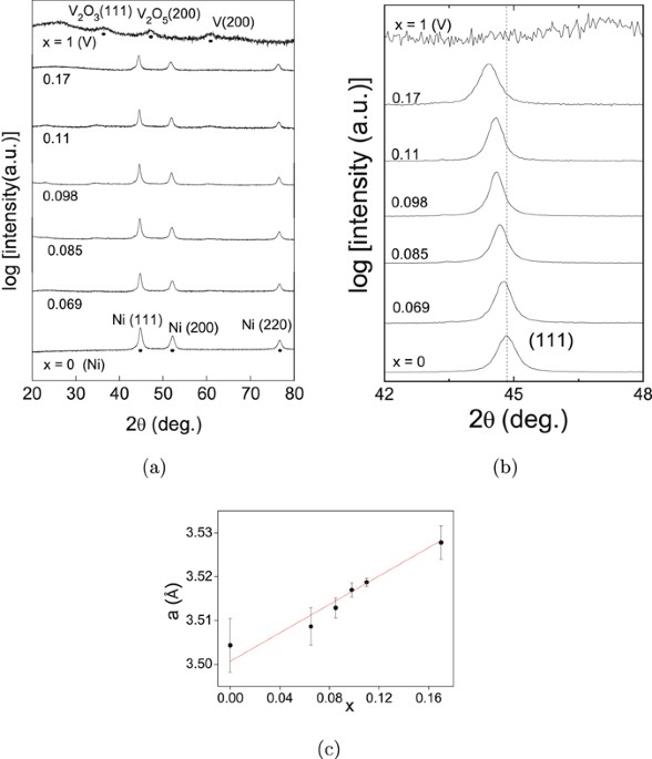 Exploring quantum Griffiths phase in Ni 1−x V x nanoalloys | Scientific ...