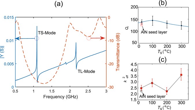Gravimetric sensors operating at 1.1 GHz based on inclined c -axis ZnO ...