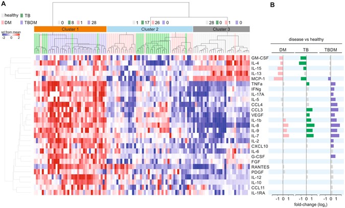Systems Immunology of Diabetes-Tuberculosis Comorbidity Reveals ...