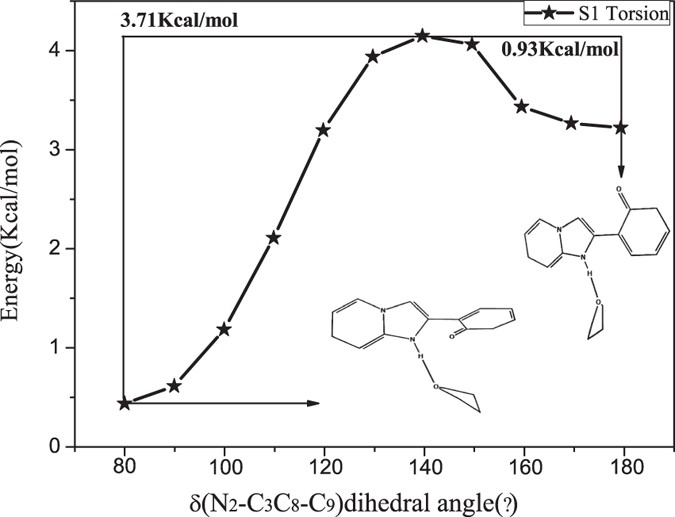 The new competitive mechanism of hydrogen bonding interactions and transition process for the ...