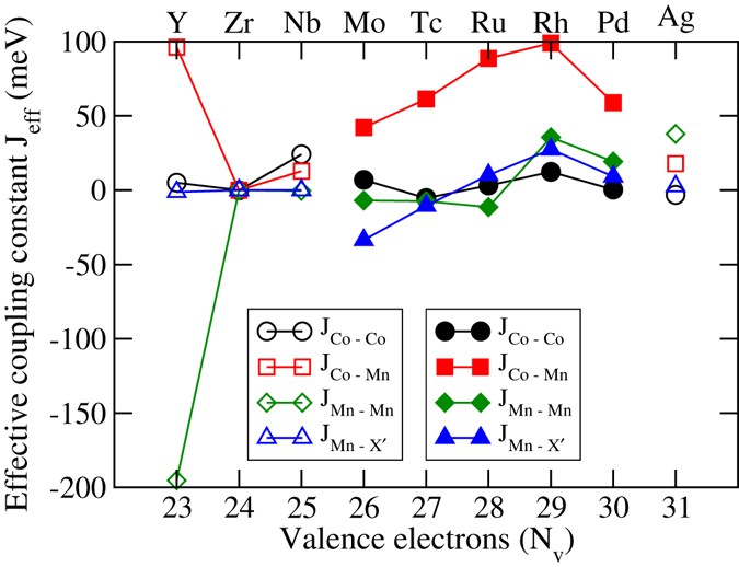 New quaternary half-metallic ferromagnets with large Curie temperatures ...