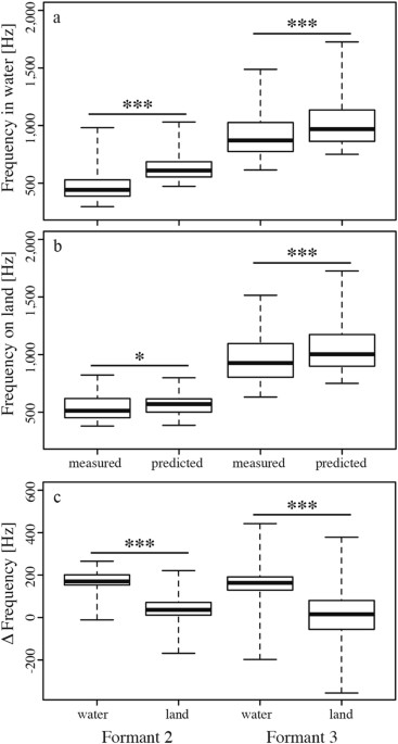 Formants provide honest acoustic cues to body size in American ...