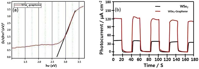 Preparation of Nanowire like WSe 2 -Graphene Nanocomposite for ...