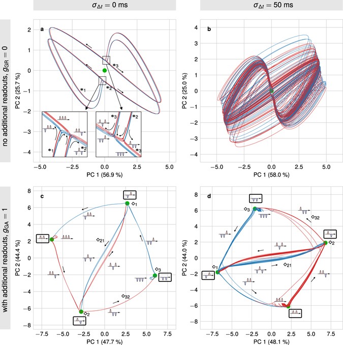 Working Memory Requires a Combination of Transient and Attractor-Dominated Dynamics to Process ...