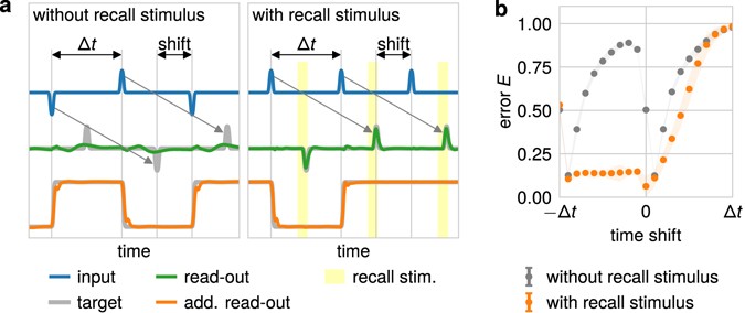 Working Memory Requires a Combination of Transient and Attractor-Dominated Dynamics to Process ...