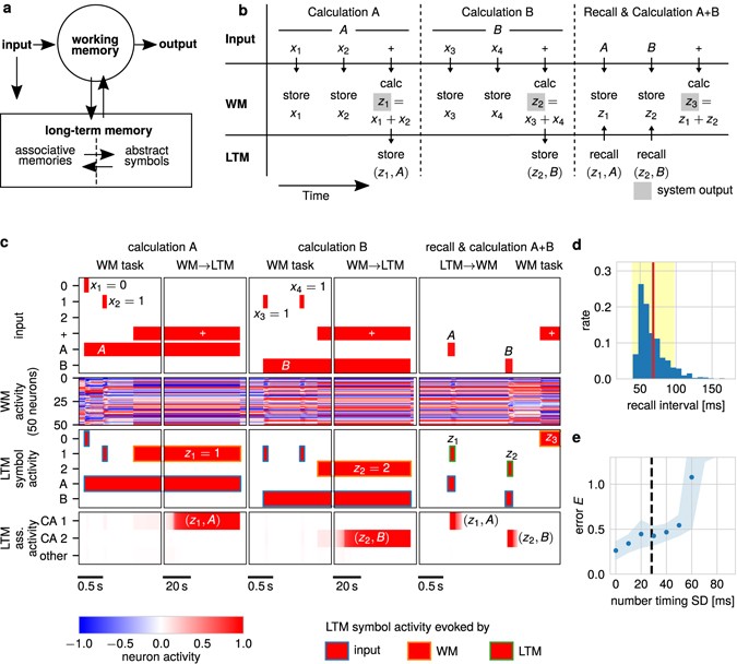 Working Memory Requires a Combination of Transient and Attractor-Dominated Dynamics to Process ...