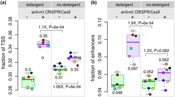 Reducing mitochondrial reads in ATAC-seq using CRISPR/Cas9 | Scientific Reports