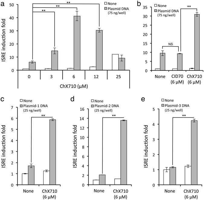 Identification of a small molecule that primes the type I interferon ...
