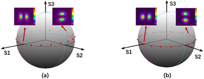 All-fiber spatial rotation manipulation for radially asymmetric modes ...