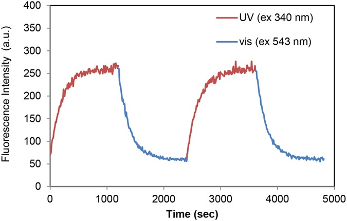 Photoswitchable phospholipid FRET acceptor: Detergent free ...