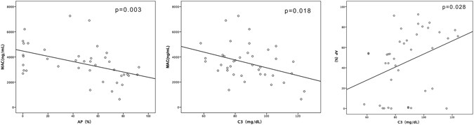 Serum C3 and Renal Outcome in Patients with Primary Focal Segmental ...