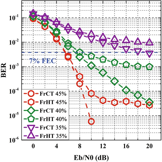 Capacity limit for faster-than-Nyquist non-orthogonal frequency ...