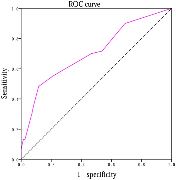Nomogram model to predict postoperative infection after mandibular ...