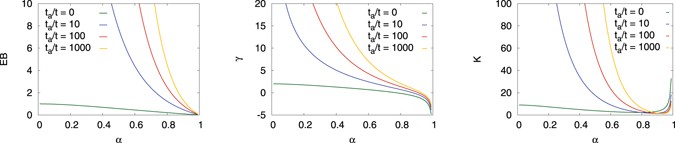 Quantifying non-ergodicity of anomalous diffusion with higher order ...