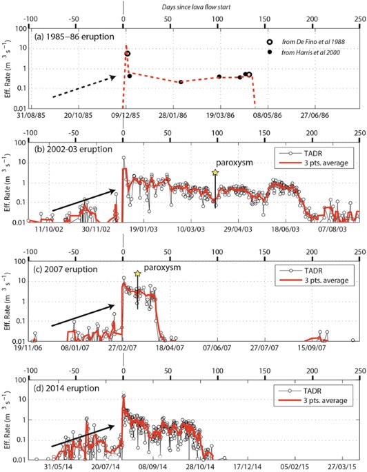 Forecasting Effusive Dynamics and Decompression Rates by Magmastatic ...