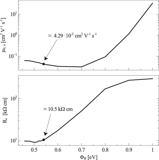 Simultaneous Extraction of Density of States Width, Carrier Mobility ...