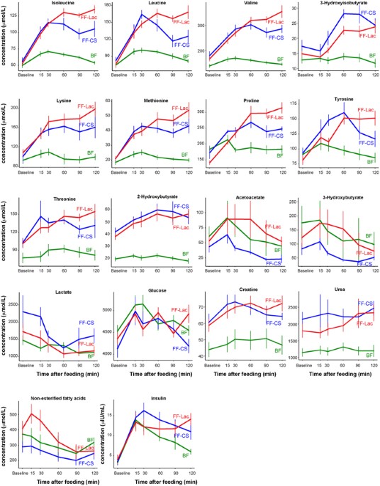 Postprandial metabolic response of breast-fed infants and infants fed ...
