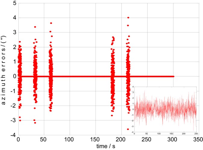 A Dynamic Precision Evaluation Method for the Star Sensor in the ...