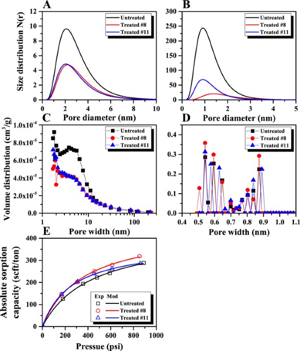 Changes in pore structure of coal caused by coal-to-gas bioconversion ...