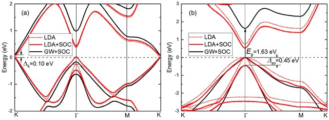 Quasiparticle and optical properties of strained stanene and stanane ...
