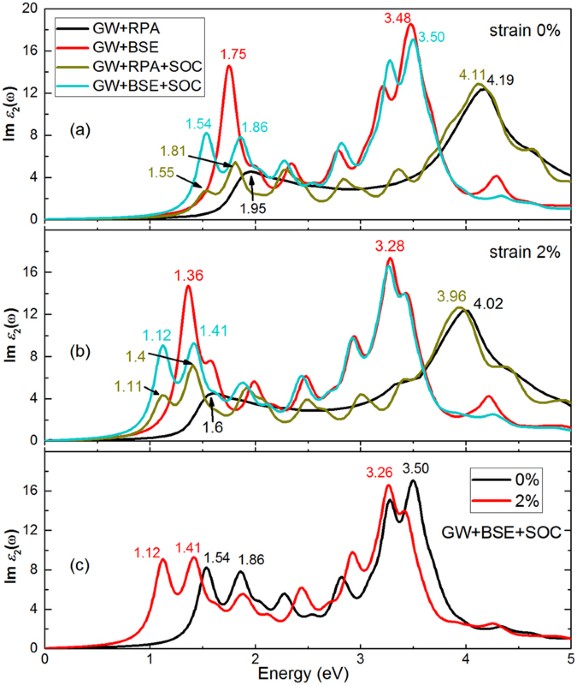Quasiparticle and optical properties of strained stanene and stanane ...