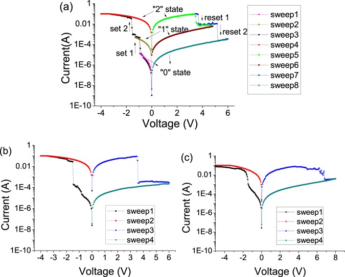 Ternary Resistance Switching Memory Behavior Based on Graphene Oxide Embedded in a Polystyrene ...